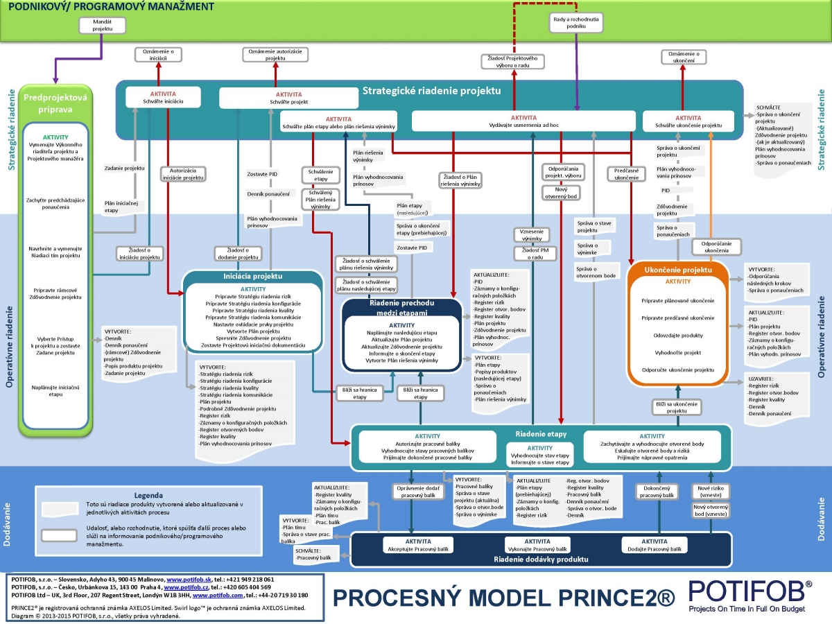 Kostenlos PRINCE2 Prozessmodell Experts In Project And Agile Management